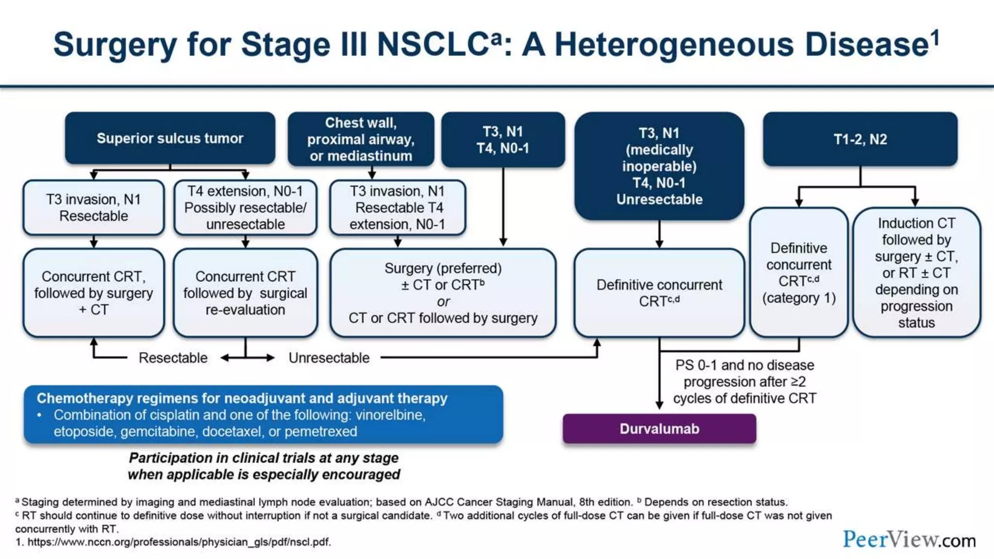 Immunotherapy as a Game-Changer in Multimodal Management of Locally ...