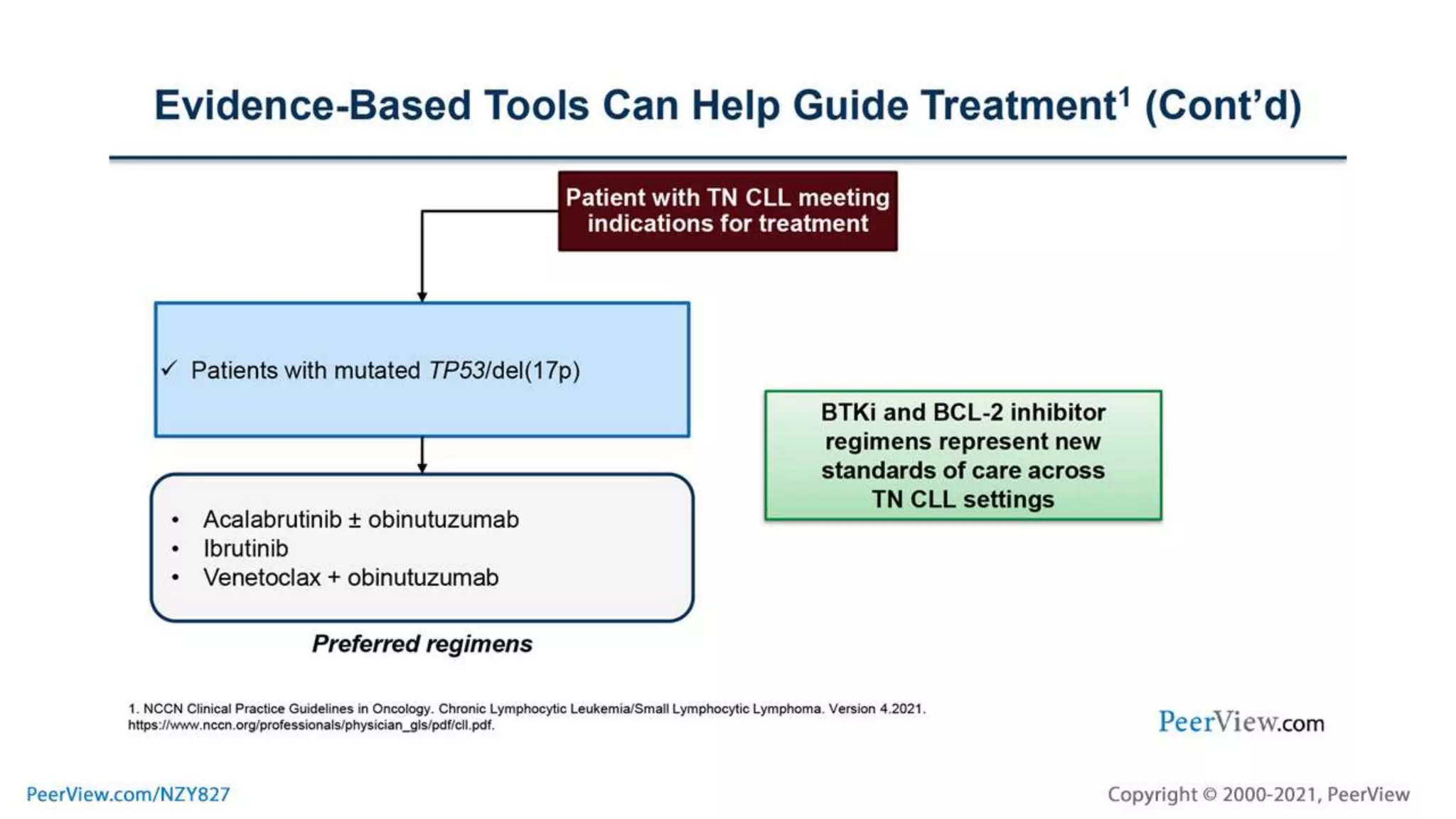 Visualizing the Present and Future of CLL: How Innovative Therapies and ...