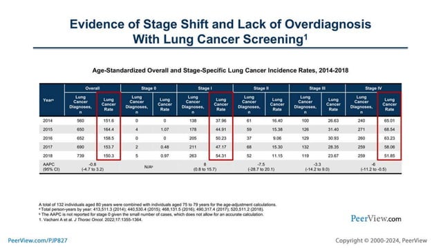 Screening and Early Intervention as the Keys to Success in Lung Cancer ...