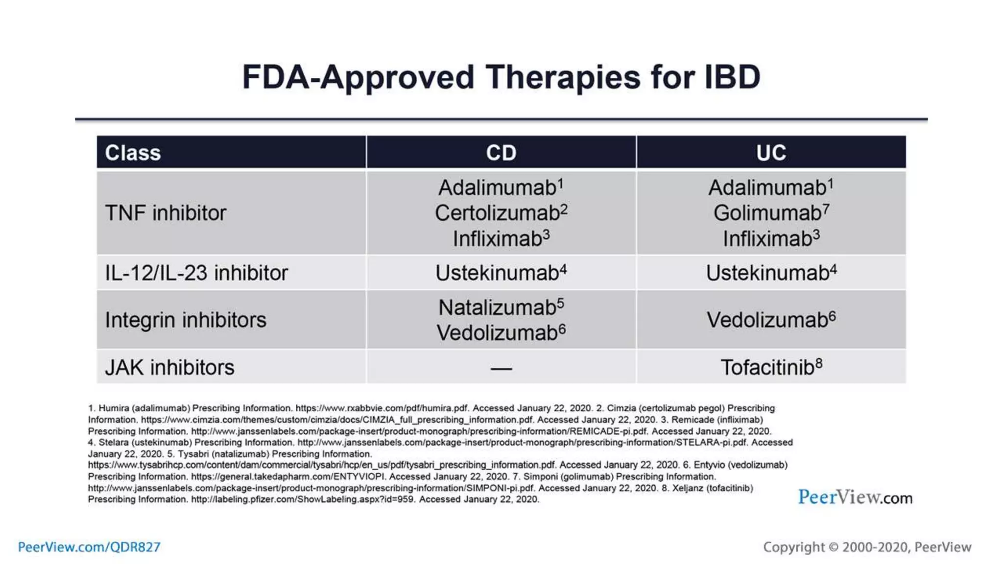 Transforming the Management of Inflammatory Bowel Disease: A Closer Look at the Role of JAK ...