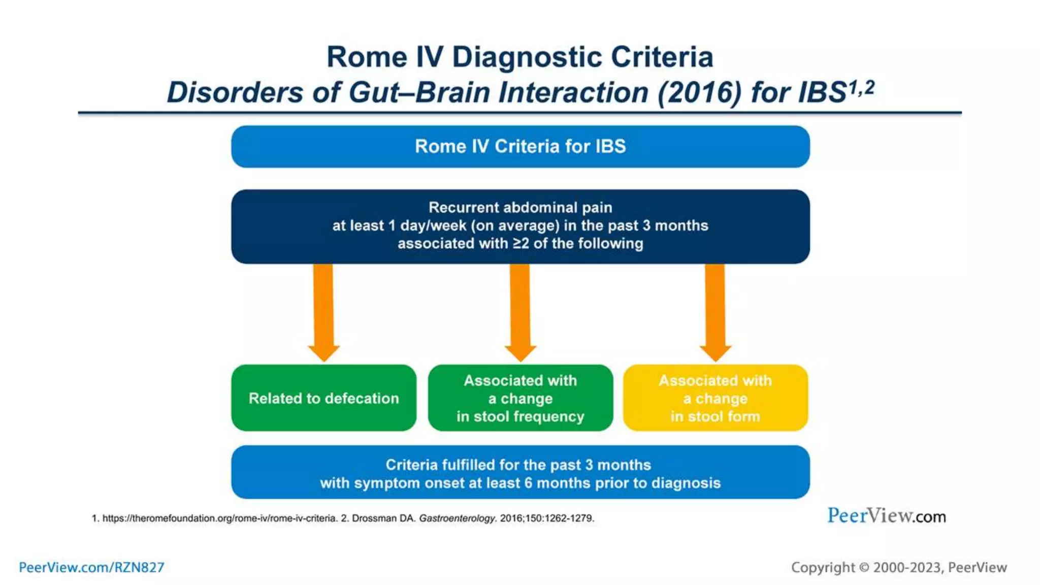 Addressing Unmet Nursing Needs in the Management of IBS-C: Understanding the Mechanism of ...
