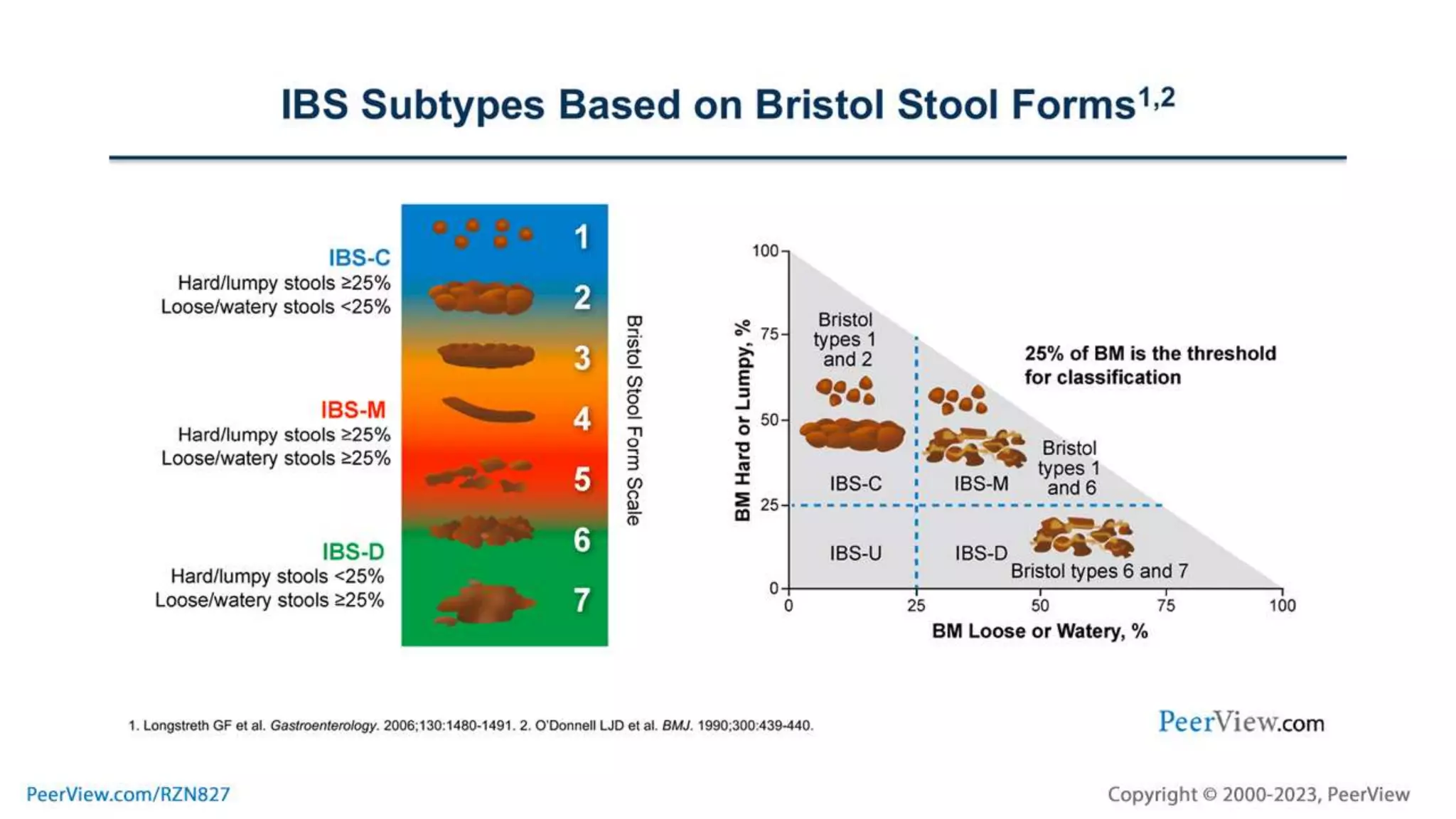 Addressing Unmet Nursing Needs in the Management of IBS-C: Understanding the Mechanism of ...