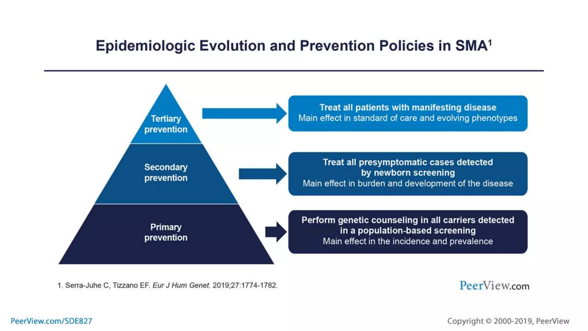 Altering the Natural History of Spinal Muscular Atrophy: A Compelling ...