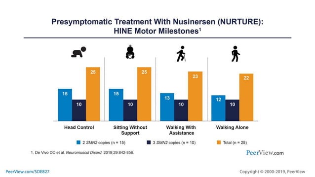 Altering the Natural History of Spinal Muscular Atrophy: A Compelling ...