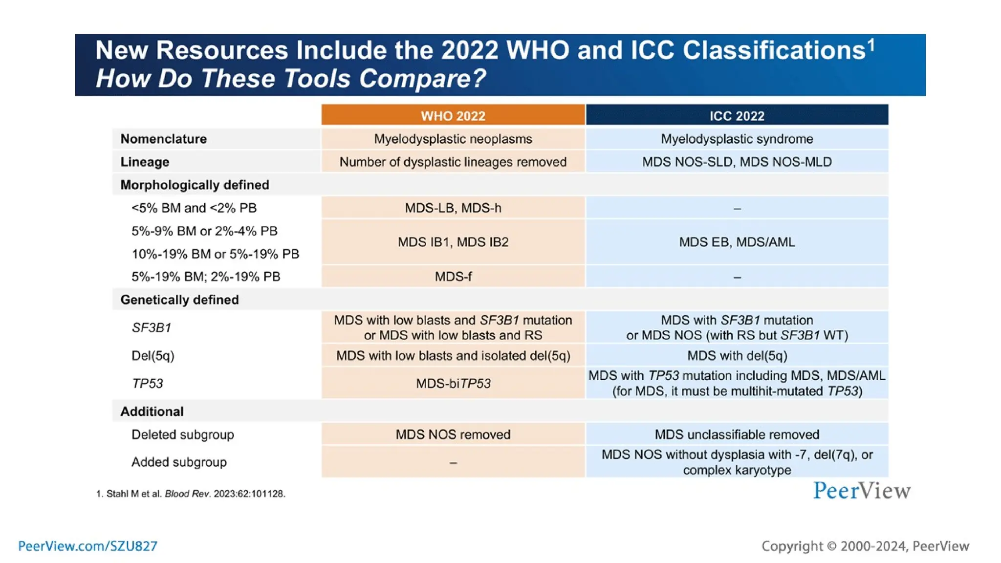 Resetting Standards in MDS: New Principles for Integrating Innovative ...