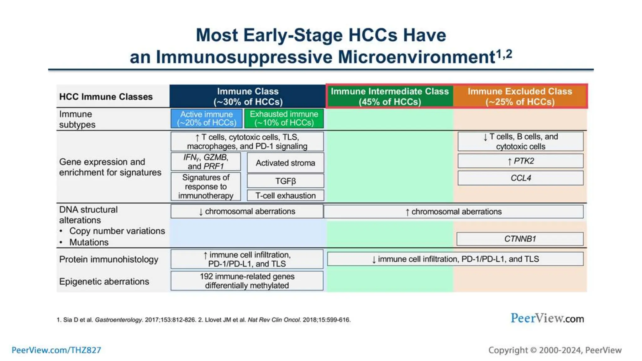 Synergizing for Success in HCC: Immunotherapy Advances and the Role of ...