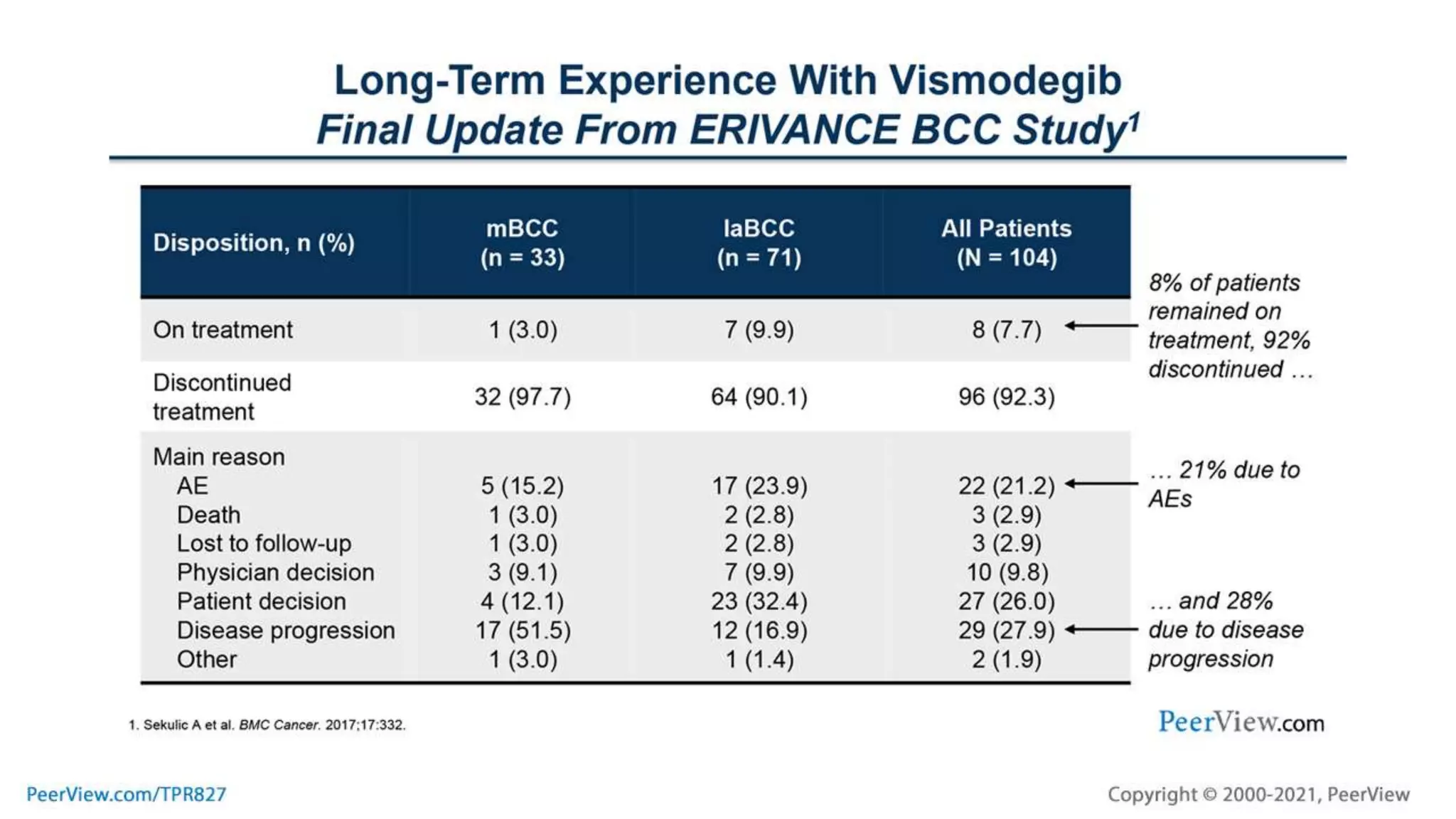 Innovative Immunotherapy in Advanced Basal Cell Carcinoma: Evolving ...