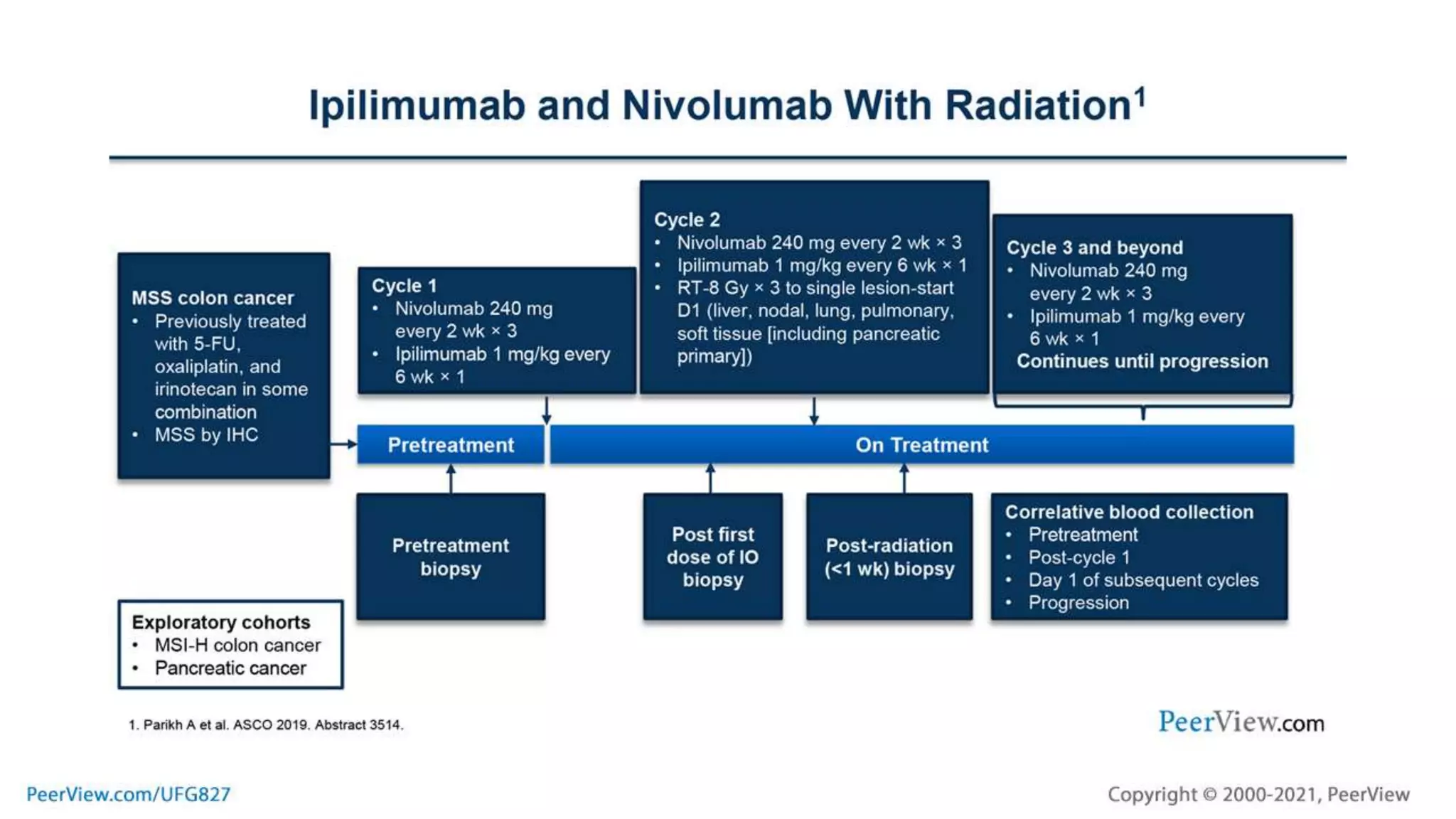 Checkpoint Inhibition in Gastrointestinal Cancers: Recent Advances in ...