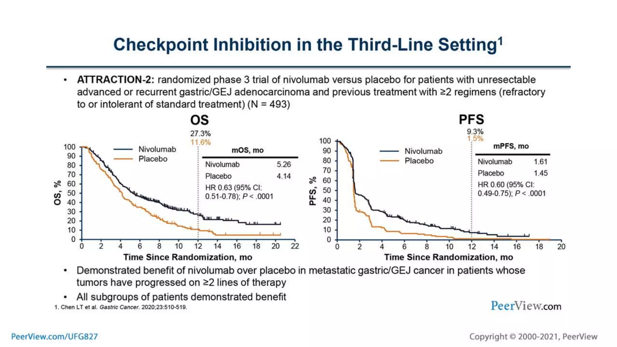 Checkpoint Inhibition in Gastrointestinal Cancers: Recent Advances in ...