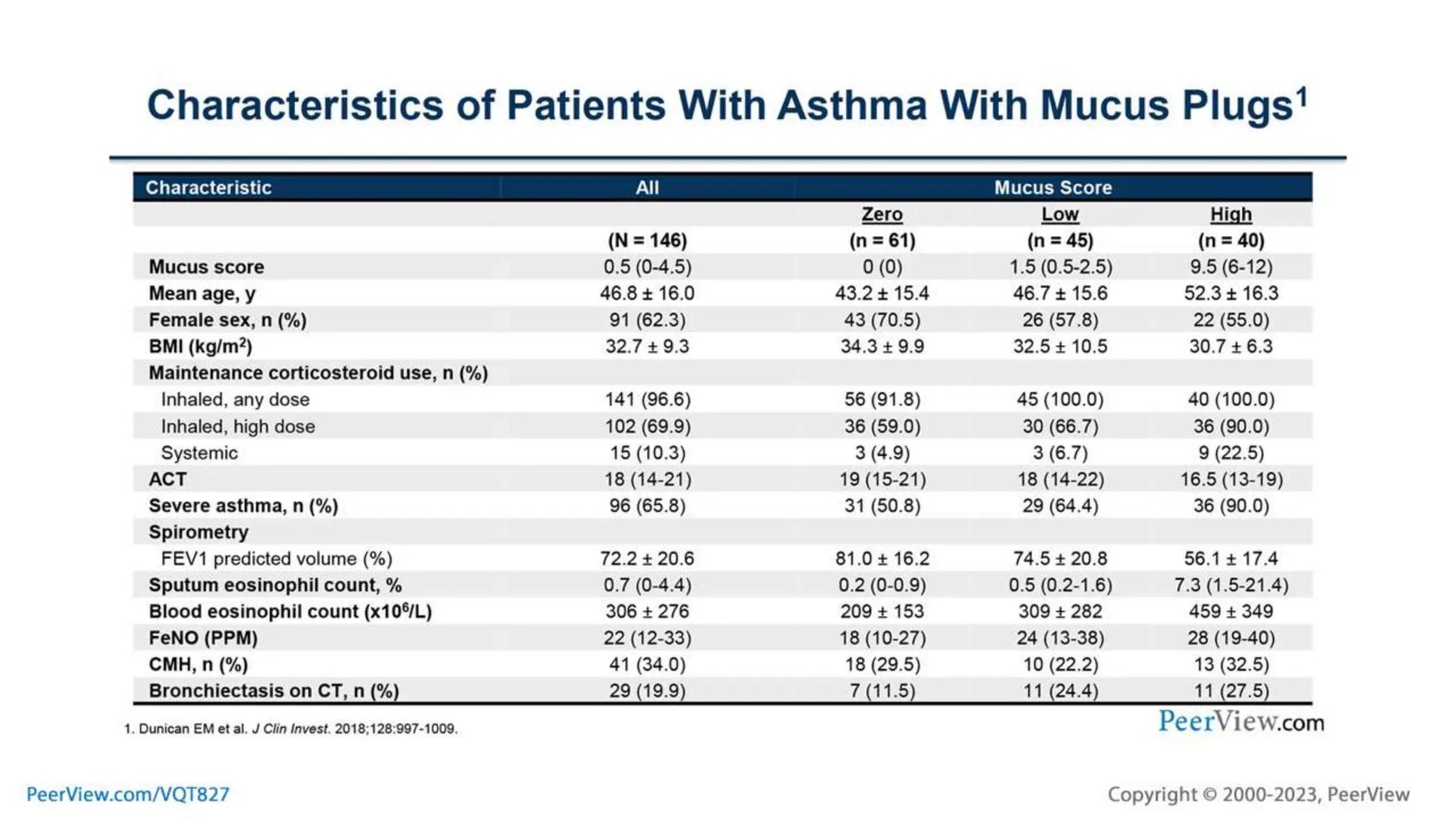 Beyond Airway Inflammation: Examining the Potential Clinical Utility of ...
