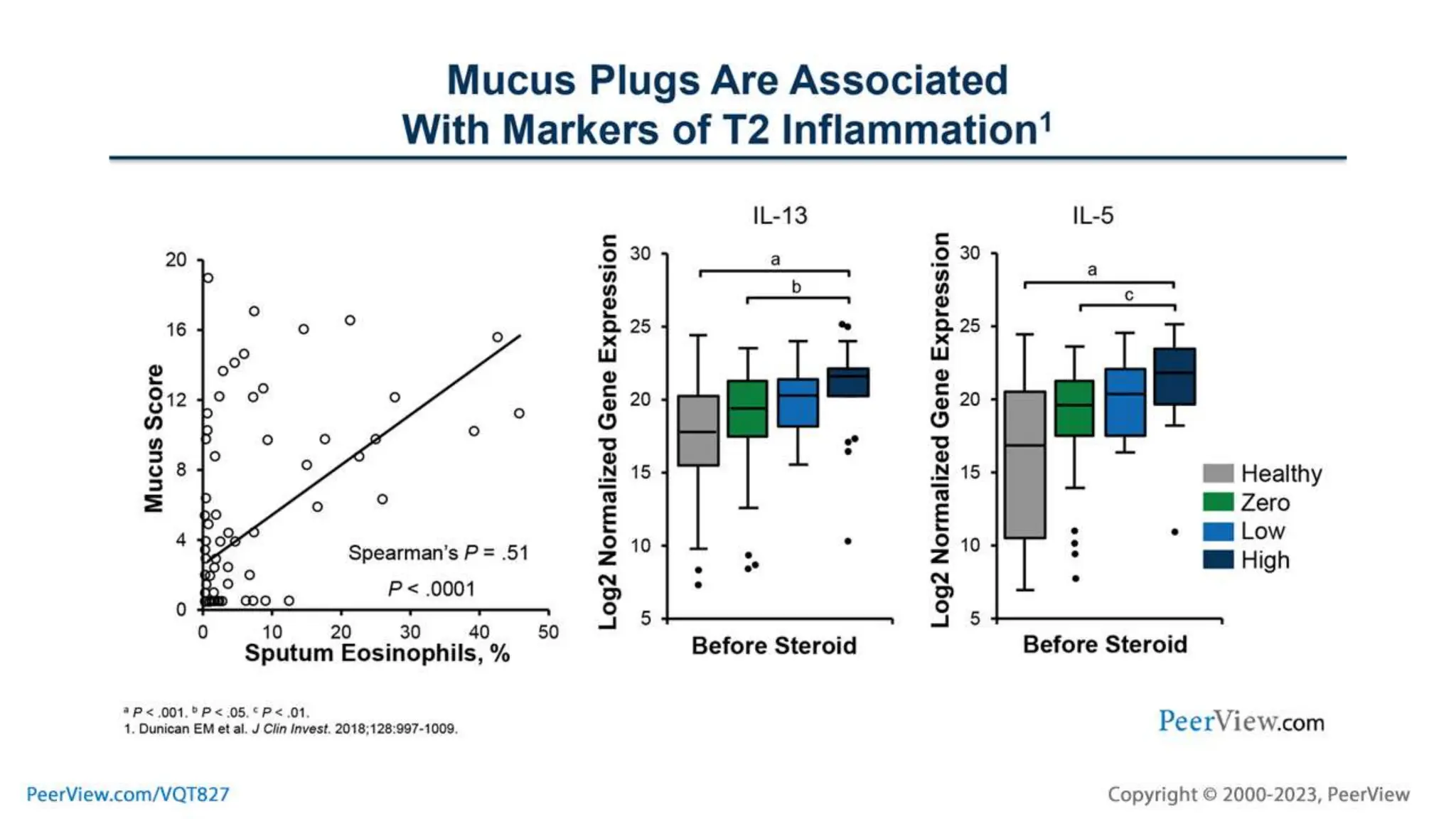 Beyond Airway Inflammation: Examining the Potential Clinical Utility of ...