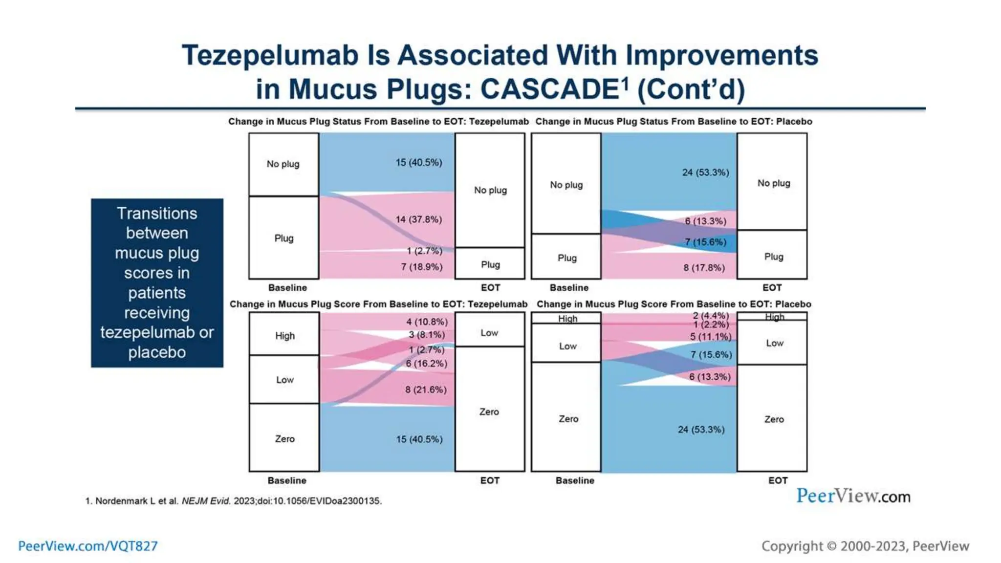 Beyond Airway Inflammation: Examining the Potential Clinical Utility of ...