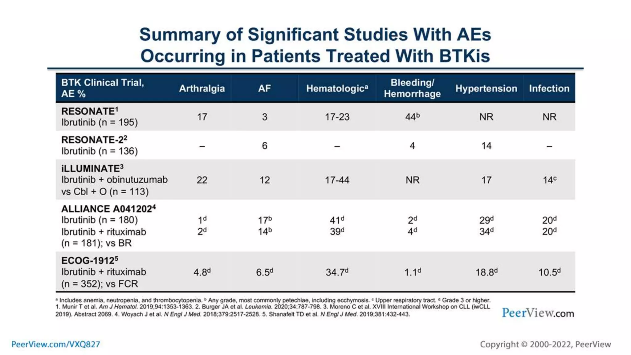 The Winning Way With BTK Inhibitors in CLL: Evidence-Informed Choices ...