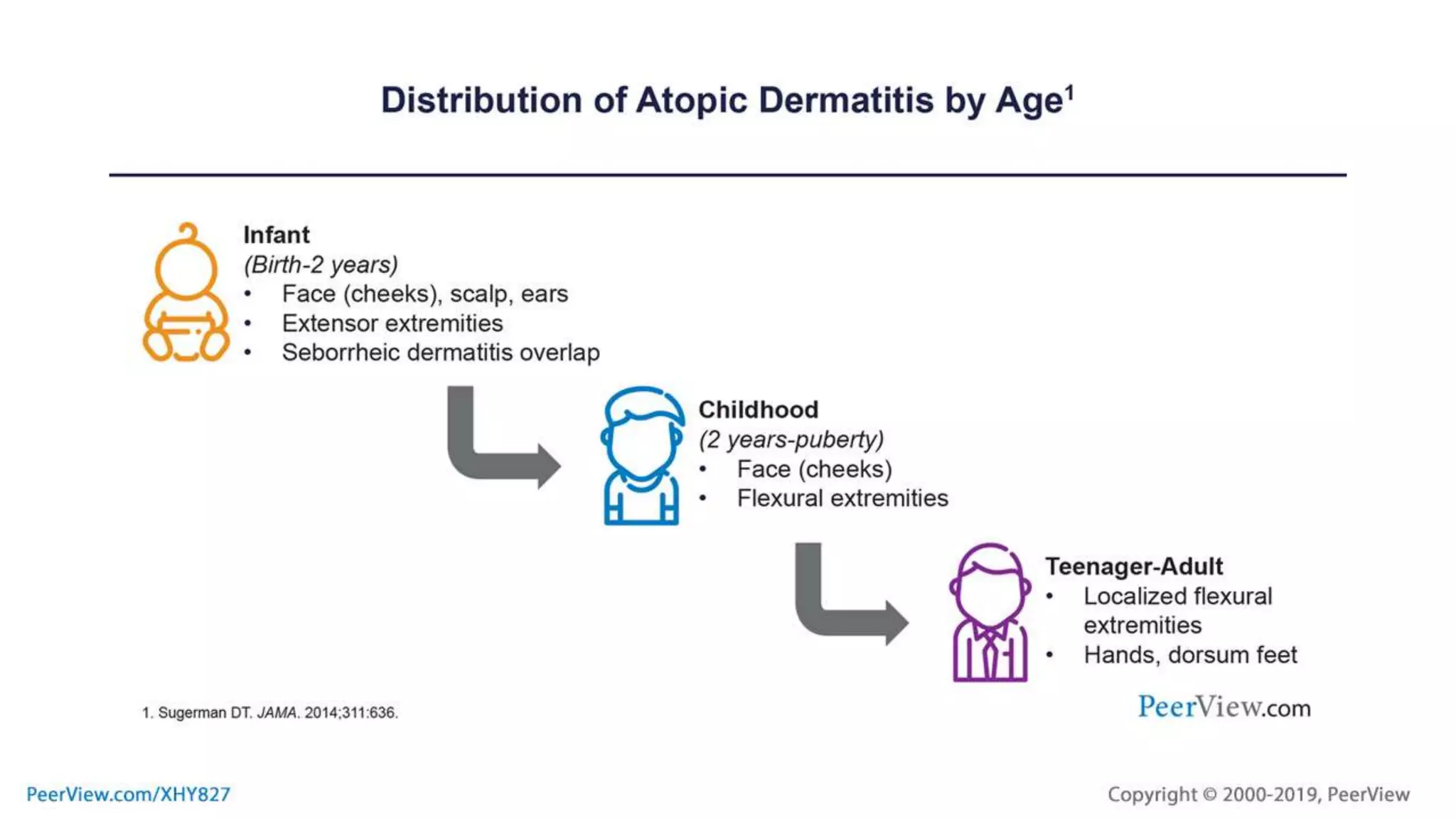 A Closer Look at the Atopic Dermatitis Patient Journey: Effective ...
