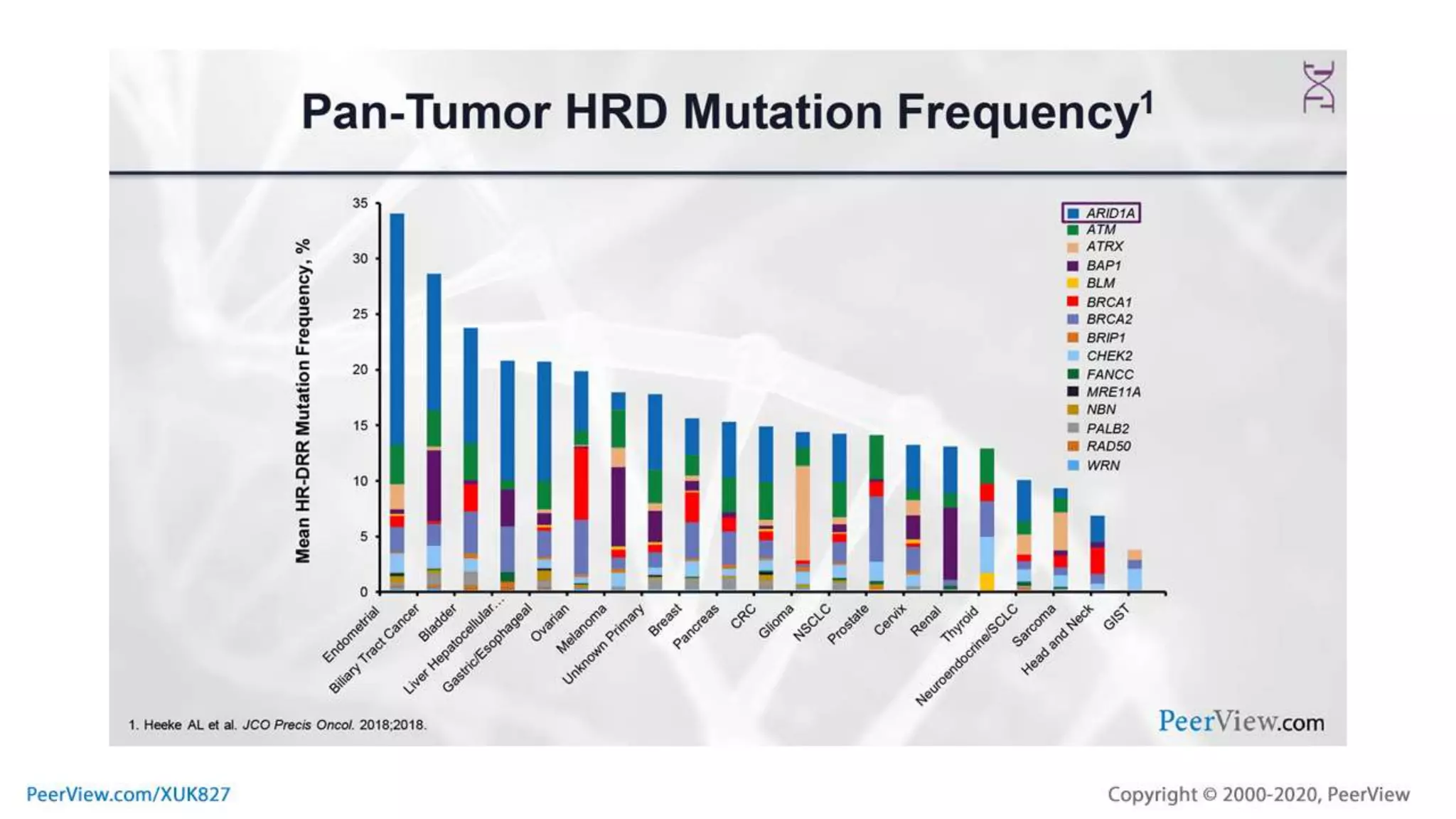 Targeting Pathogenic Mutations in the DNA Damage Response Pathway ...