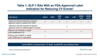 Test Your Knowledge: Current Guidance on GLP-1 Receptor Agonists to ...