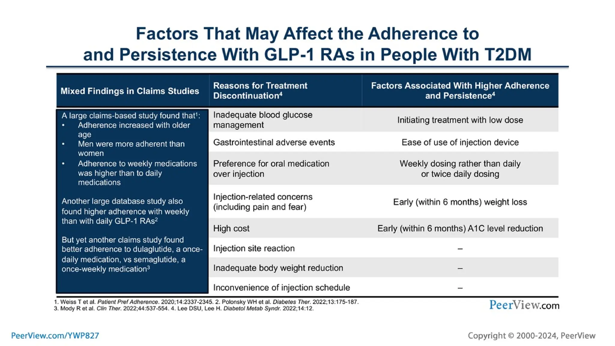 Transforming T2DM Treatment in Primary Care: Discerning the Glycemic ...