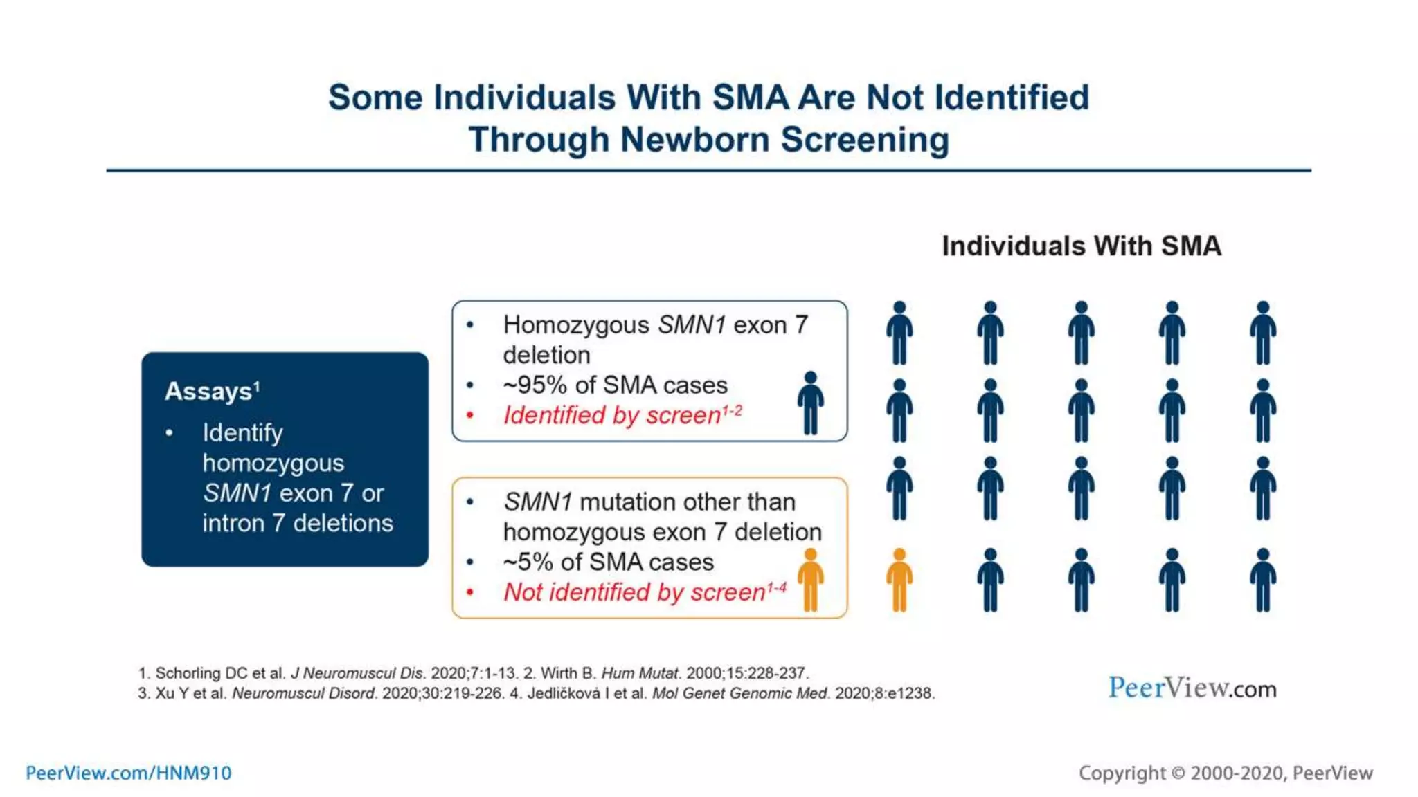 Ensuring Optimal Management Throughout the Clinical Spectrum of Spinal ...