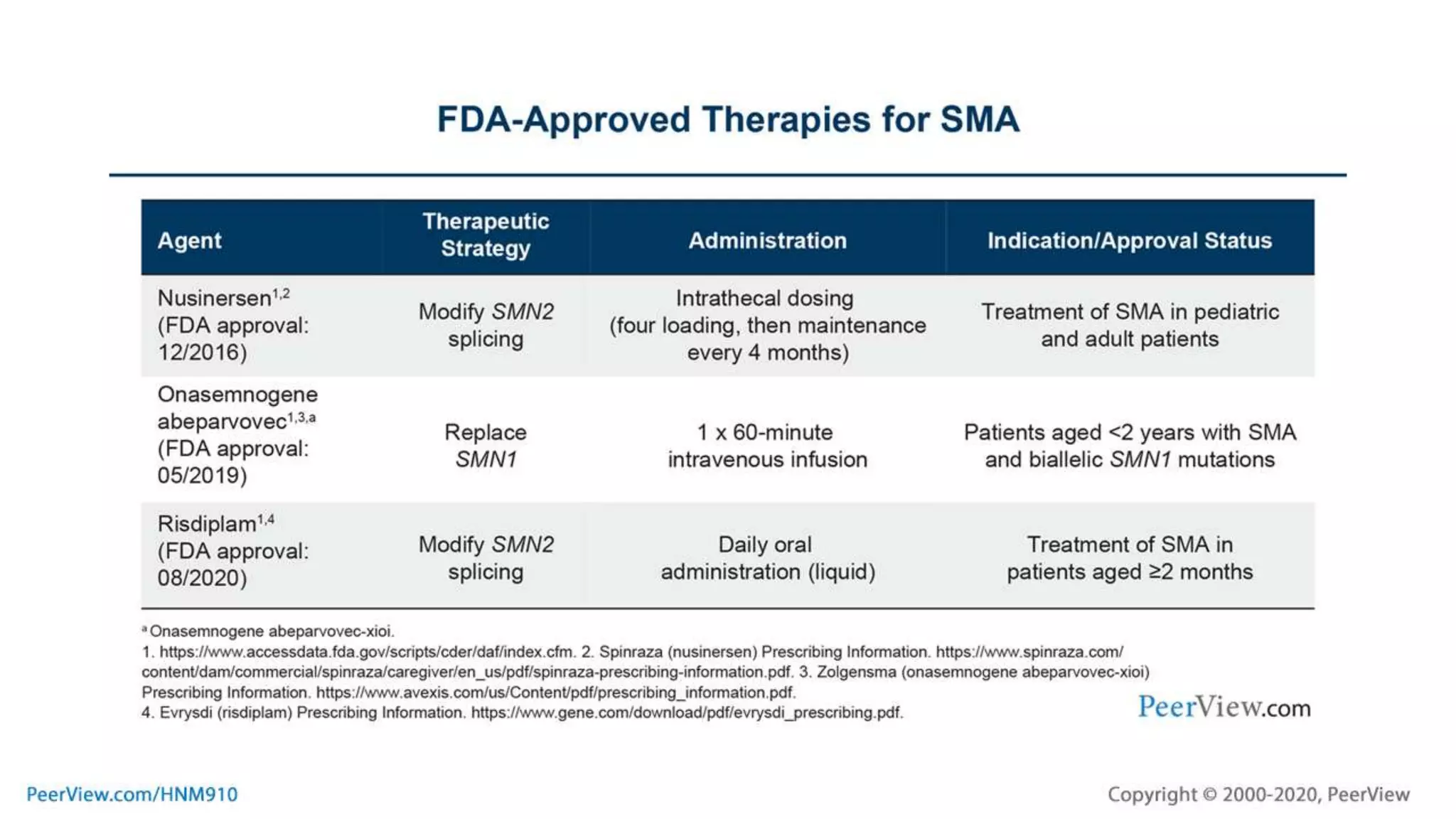 Ensuring Optimal Management Throughout the Clinical Spectrum of Spinal ...