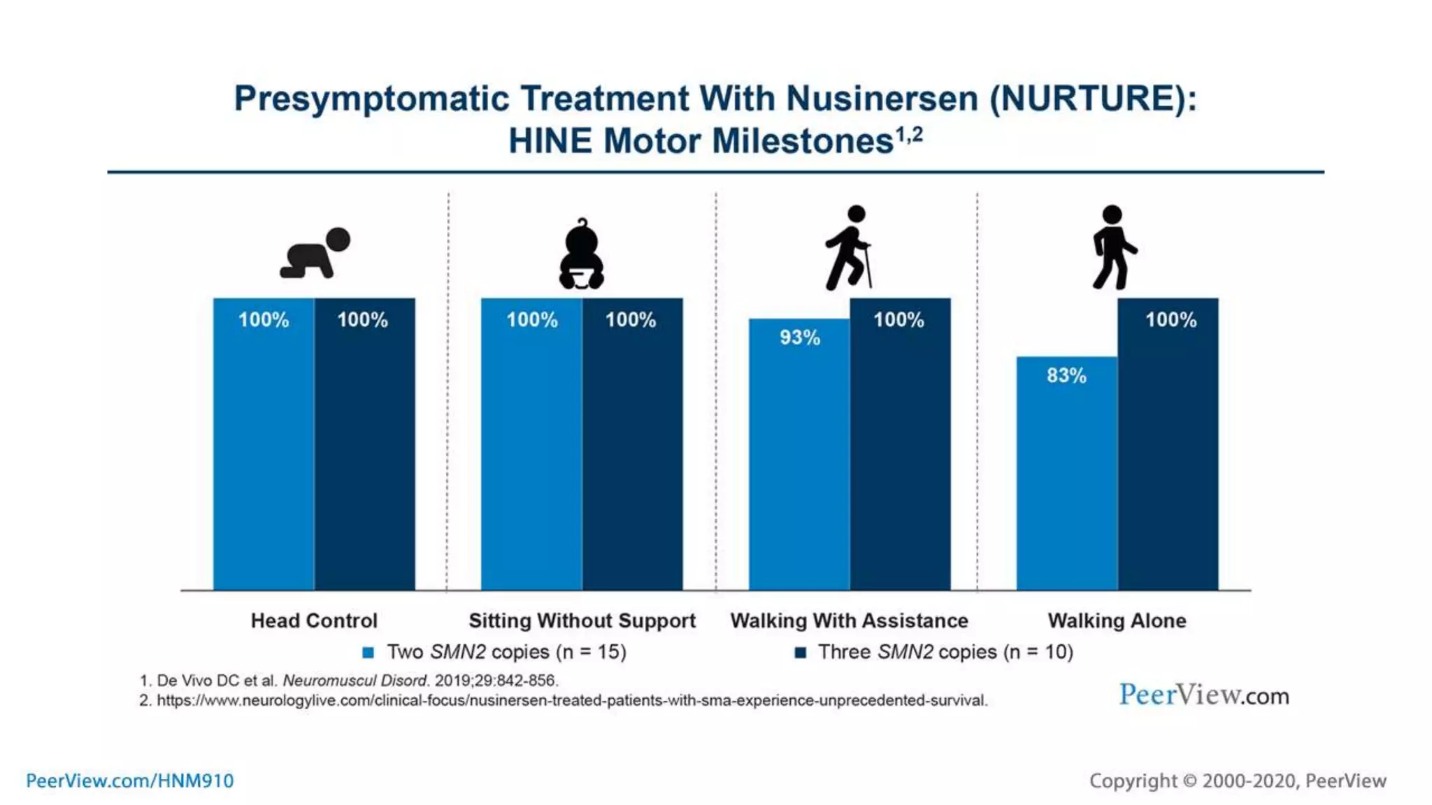 Ensuring Optimal Management Throughout the Clinical Spectrum of Spinal ...