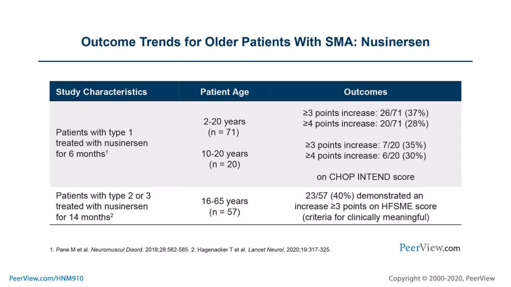 Ensuring Optimal Management Throughout the Clinical Spectrum of Spinal ...