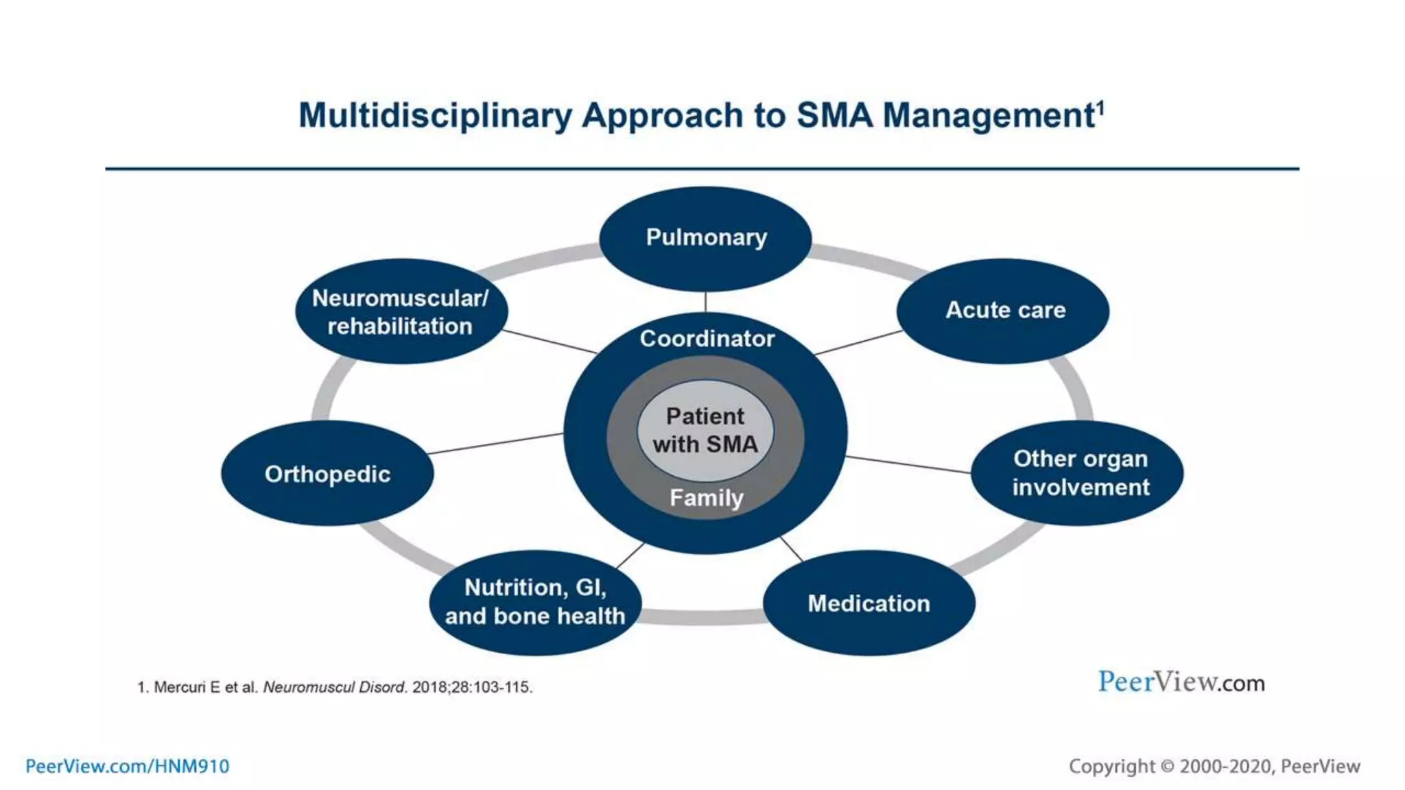 Ensuring Optimal Management Throughout the Clinical Spectrum of Spinal ...