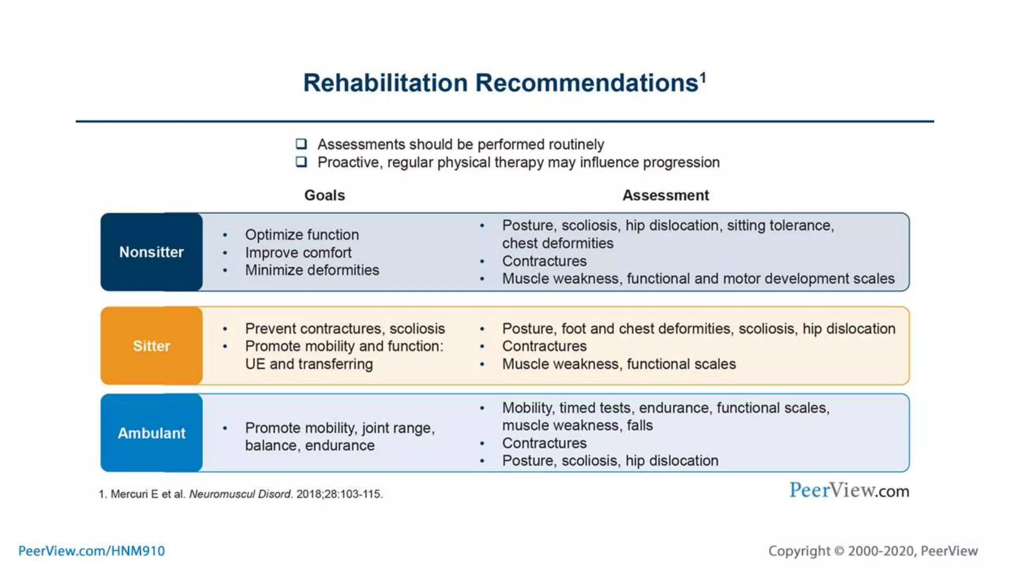 Ensuring Optimal Management Throughout the Clinical Spectrum of Spinal ...
