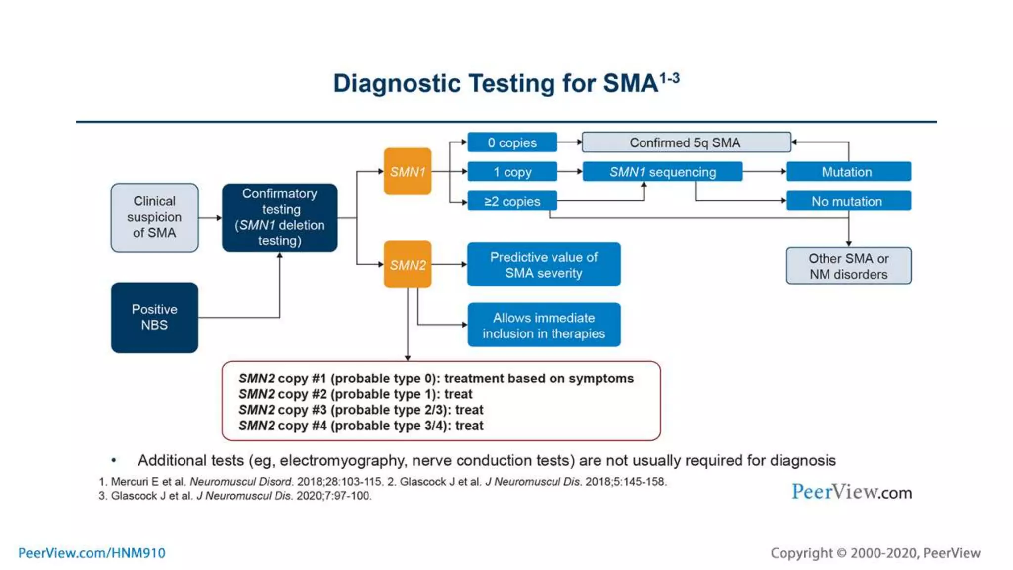 Ensuring Optimal Management Throughout the Clinical Spectrum of Spinal ...