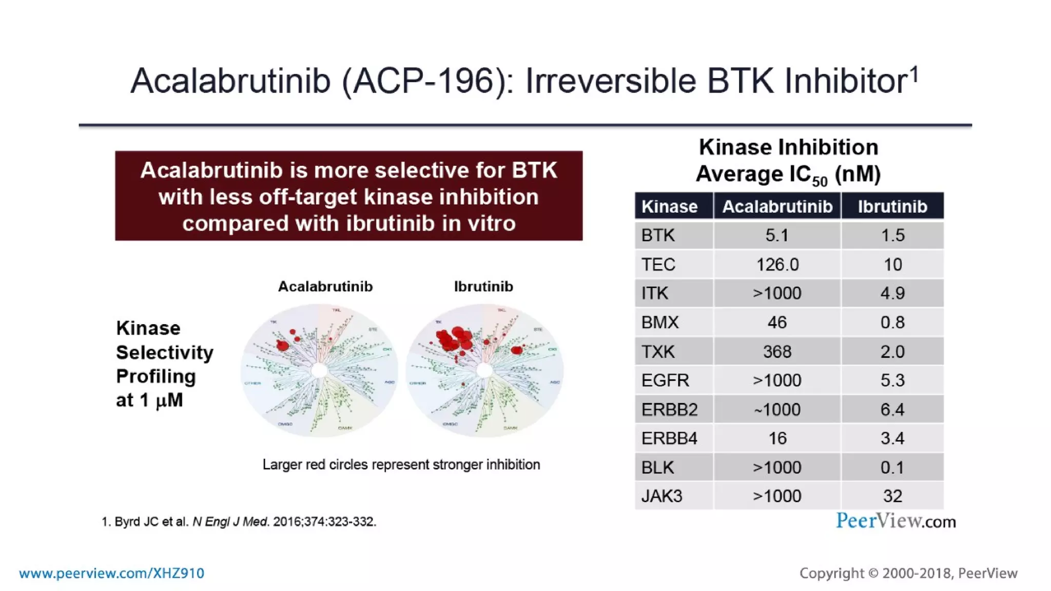 Integrating BTK Inhibitors Into the Management of B-Cell Malignancies ...