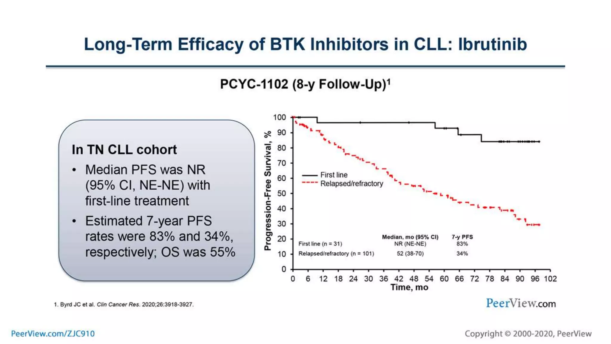 Achieving Innovation in CLL Care With BTK Inhibitors: Selection, Safety ...