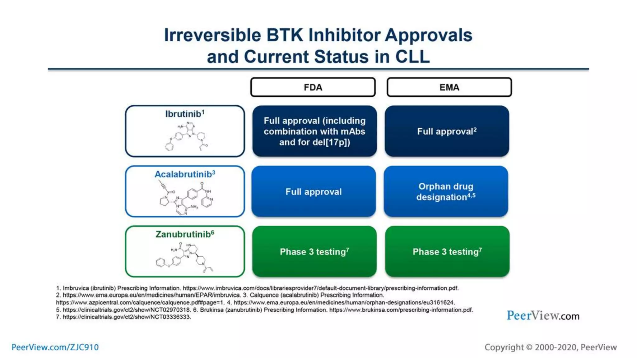 Achieving Innovation in CLL Care With BTK Inhibitors: Selection, Safety ...
