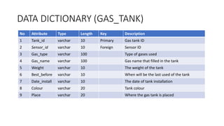 GAS TANK LEAKAGE DETECTOR AND MONITORING SYSTEM | PPTX