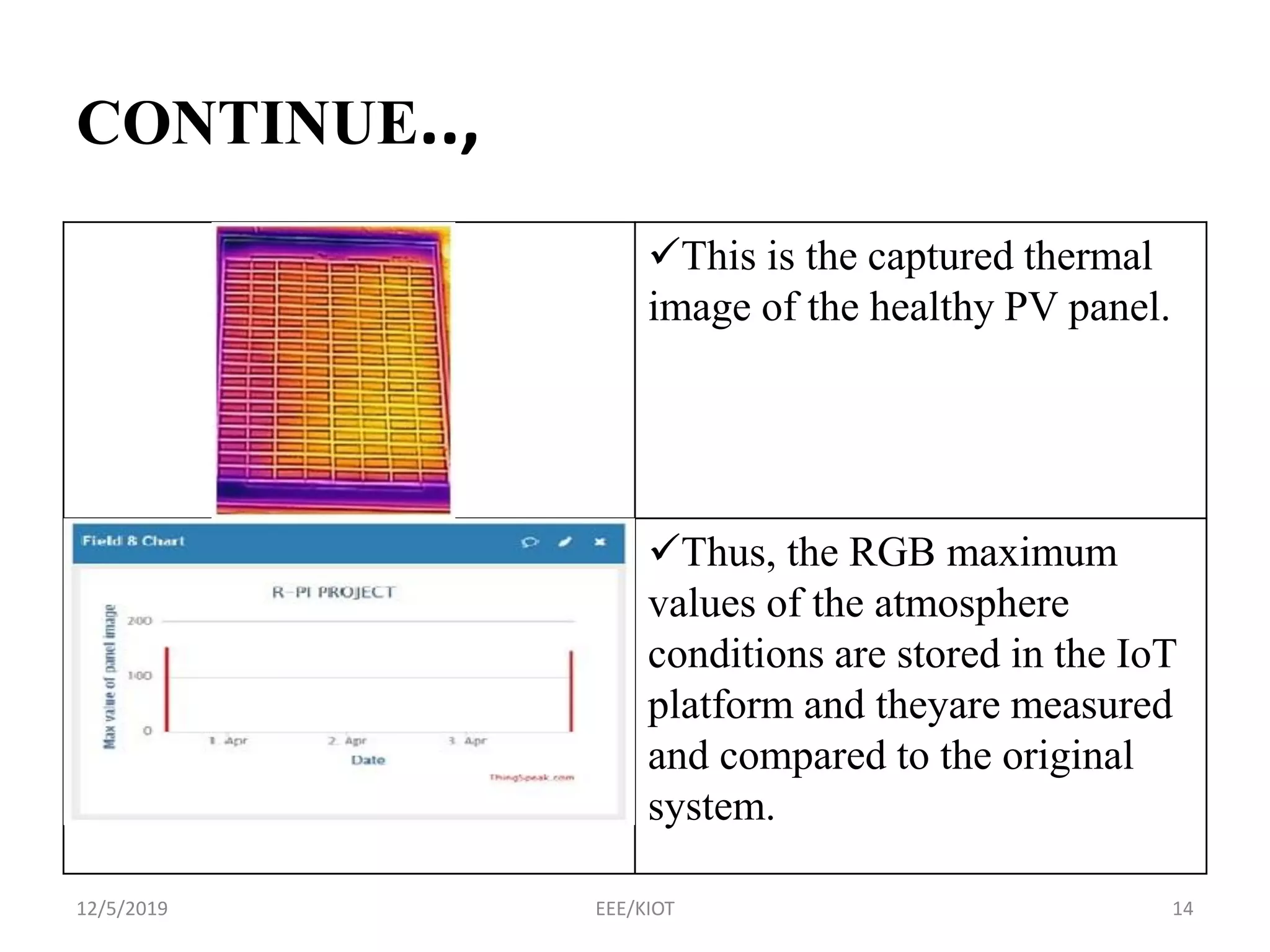 RASPBERRY PI PROCESSOR for solar PV Panel monitoring | PPT