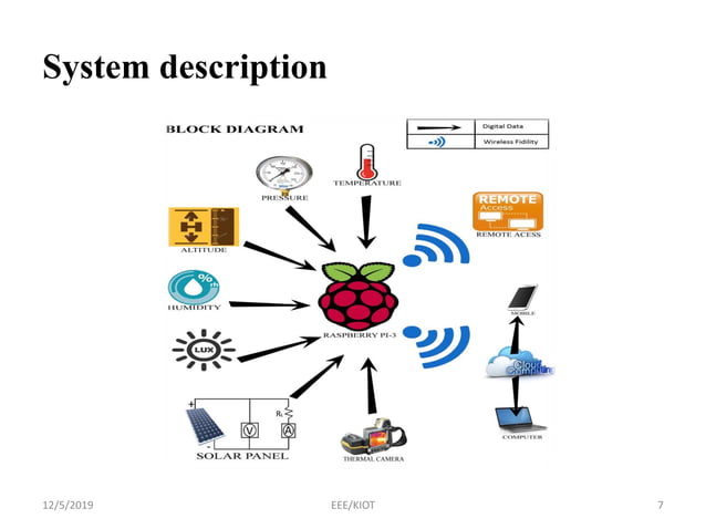 RASPBERRY PI PROCESSOR for solar PV Panel monitoring | PPT