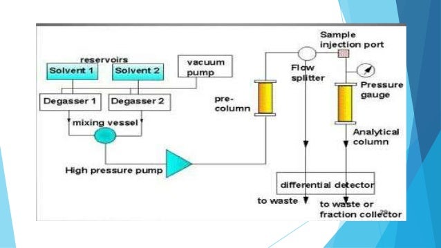 instrumentation of HPLC