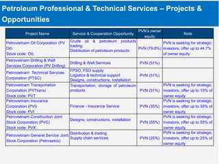 PVN projects calling for investment | PPT