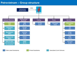 PVN projects calling for investment | PPT