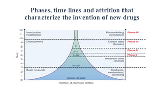 PVPI, Adverse Drug Effects & Drug development.pptx