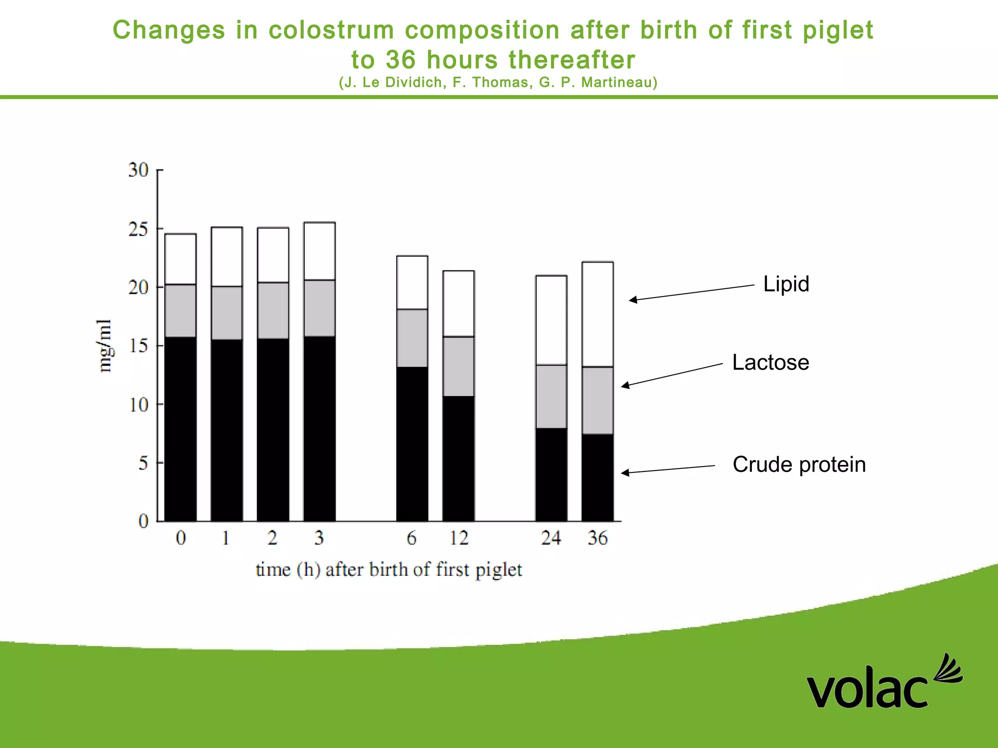 The importance of colostrum and early piglet nutrition | PPT