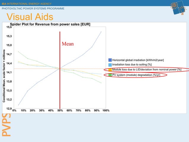 Technical Assumptions Used in PV Financial Models: Review of Current ...