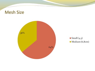 Proceed™ Ventral Patch Ventral Hernia Repair in Ambulatory Surgery. Our ...