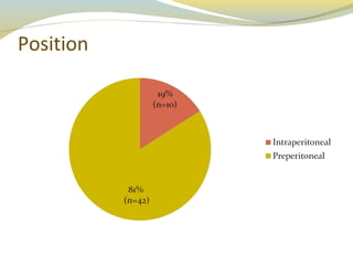 Proceed™ Ventral Patch Ventral Hernia Repair in Ambulatory Surgery. Our ...