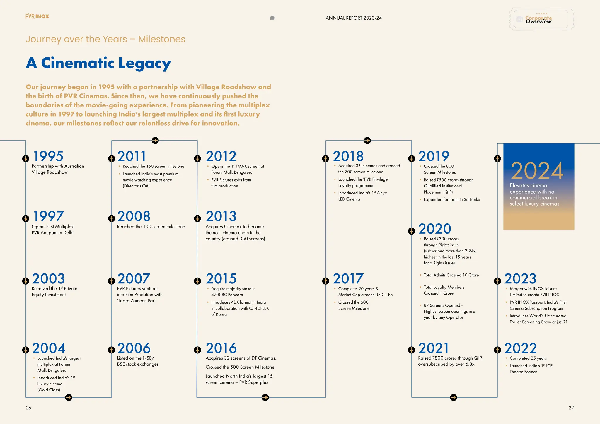 pvr cinemas india annual report 2024.pdf