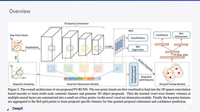 Dl輪読会 Pv Rcnn Point Voxel Feature Set Abstraction For 3d Object Detection Ppt 7829