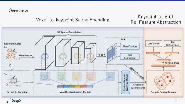 Dl輪読会 Pv Rcnn Point Voxel Feature Set Abstraction For 3d Object Detection Ppt