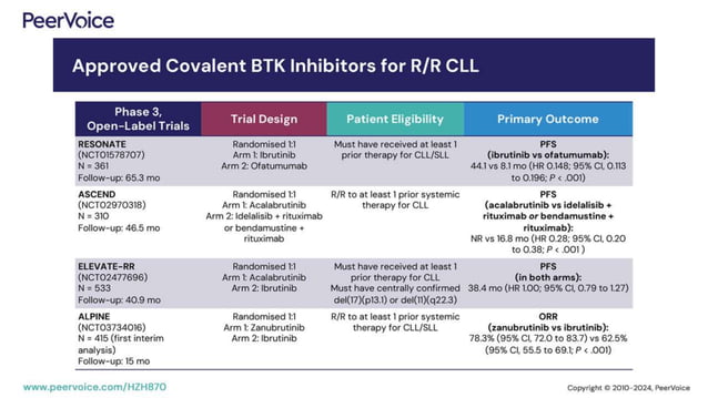 Differentiating Between BTK Inhibitors in CLL: Same Class, Distinctly ...