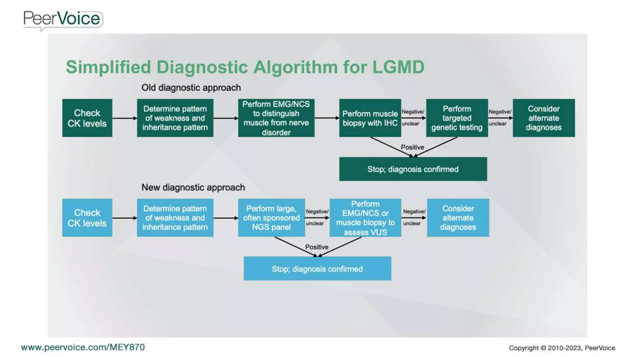 Advancing Management of Limb-Girdle Muscular Dystrophy: Why a Genetic ...