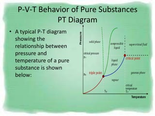 Pvt behaviour | PPTX