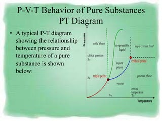 PVT behaviour of gases and relations.
