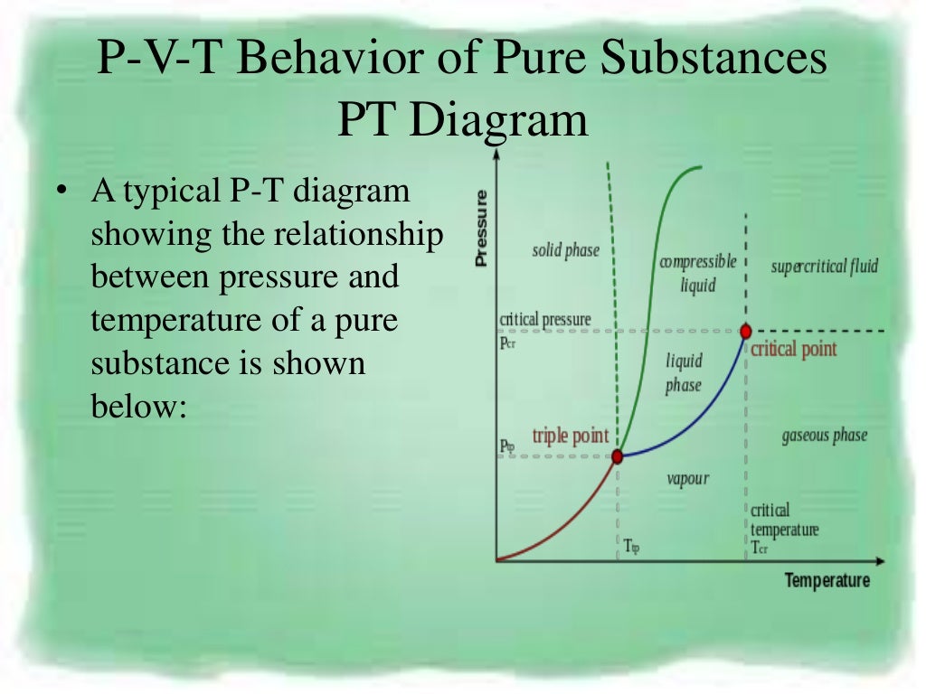 PVT behaviour of gases and relations.
